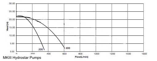 Waterco Hydrostar MK4 Pumps (up to 1700LPM) - Fresh by Design