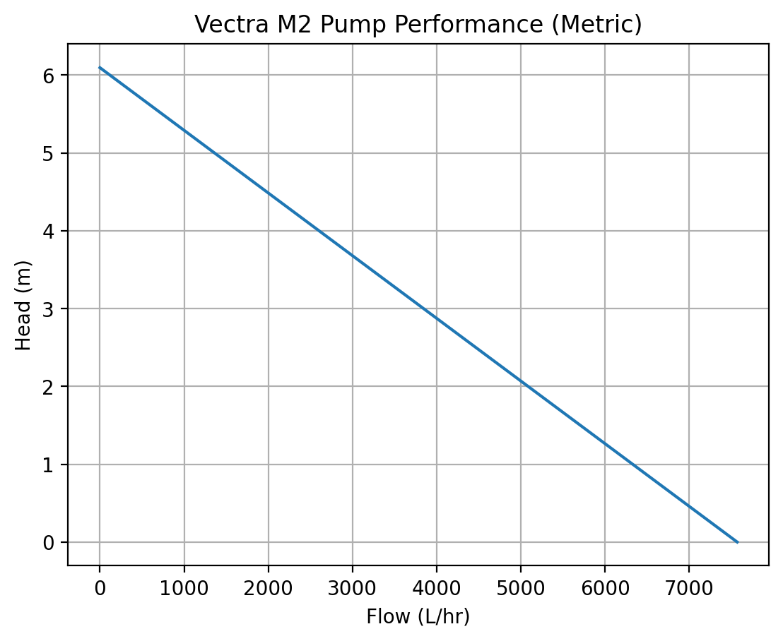 Ecotech Vectra Pumps - S2, M2 and L2 - Fresh by Design