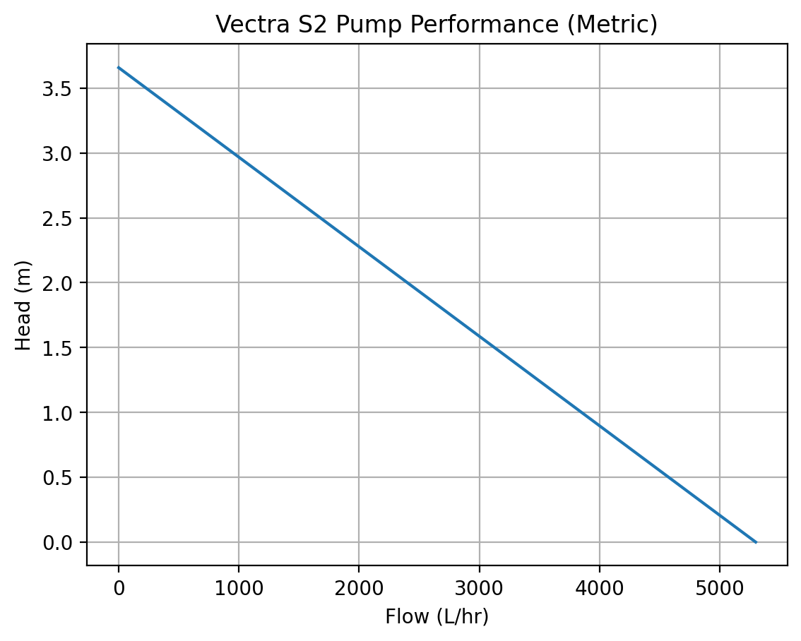 Ecotech Vectra Pumps - S2, M2 and L2 - Fresh by Design